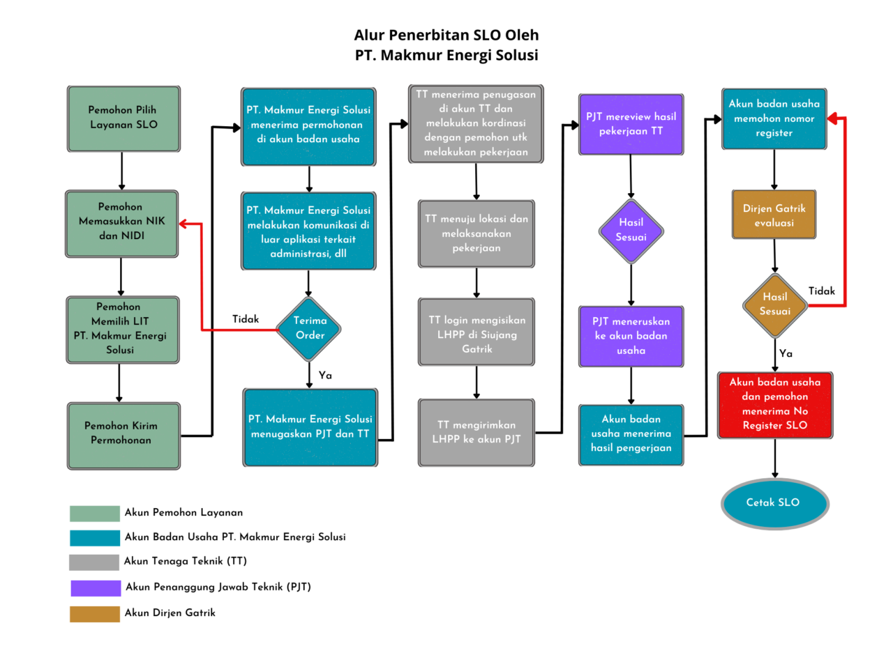 Diagram Alur SLO | Makmurenergisolusi.com